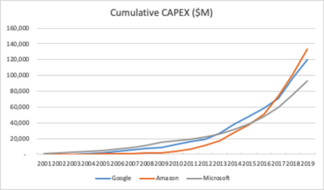 Follow the CAPEX: Cloud Table Stakes 2019 Edition – Platformonomics